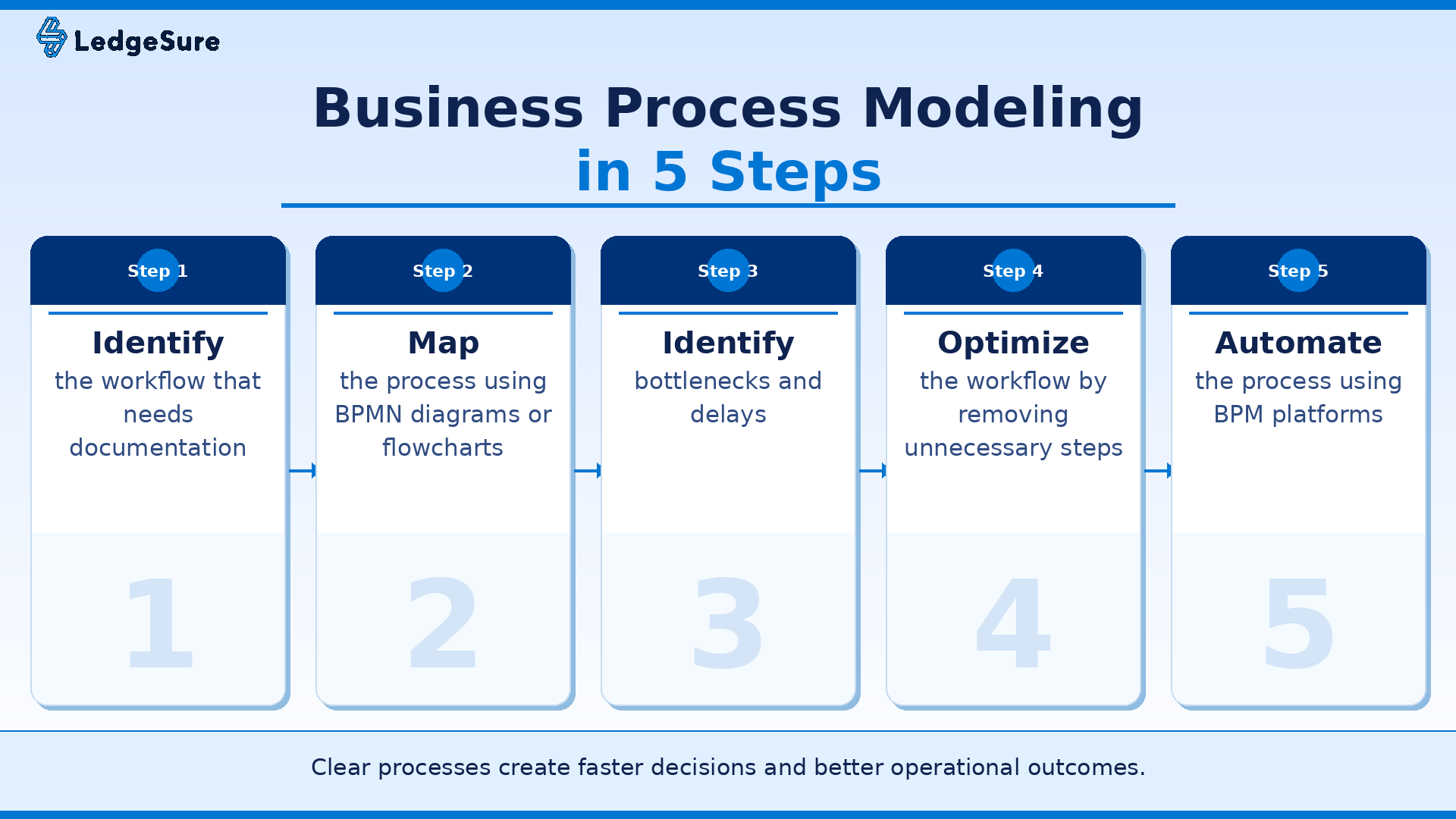 Business Process Modeling Explained: Notations, Tools & Methods | Ledgsure